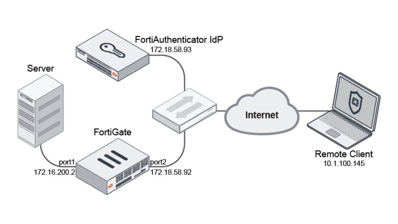 Solving The Problem Unable To Obtain Ssl Vpn Tunnel Ip Address