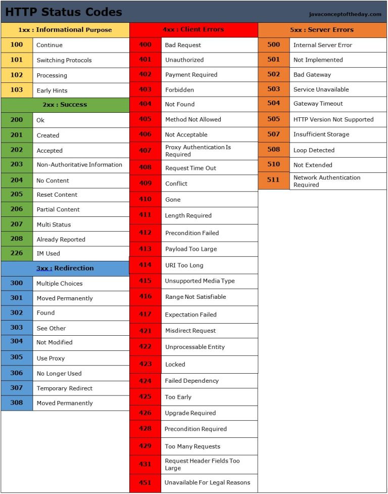 A Complete Guide and List of HTTP Status Codes